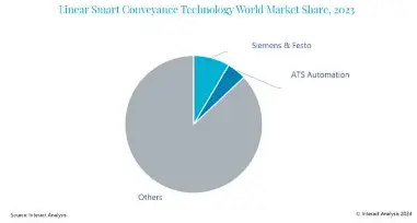 Siemens and ATS partner to expand Smart Conveyance portfolio - PressReader