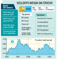 Profit booking drags stocks down - PressReader