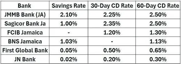 BOJ cuts certificat­e of deposit (CD) minimum to $100k - PressReader