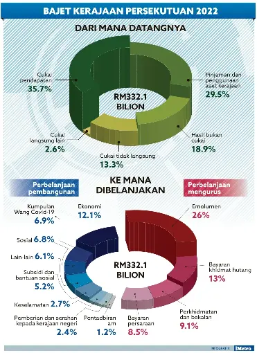 KE MANA RM332.1B DIBELANJA? - PressReader