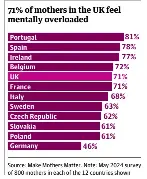 Nearly half of mothers in UK report mental health problems - PressReader