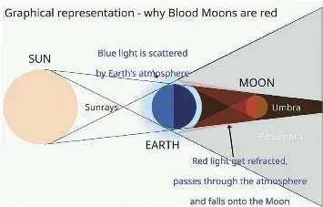 Total eclipse and why it's a blood Moon - PressReader