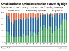 Small business optimism points to economic expansion - PressReader