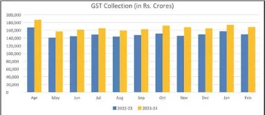 Centre’s GST collection at Rs 168,337 cr in Feb records 12.5% yoy growth - PressReader