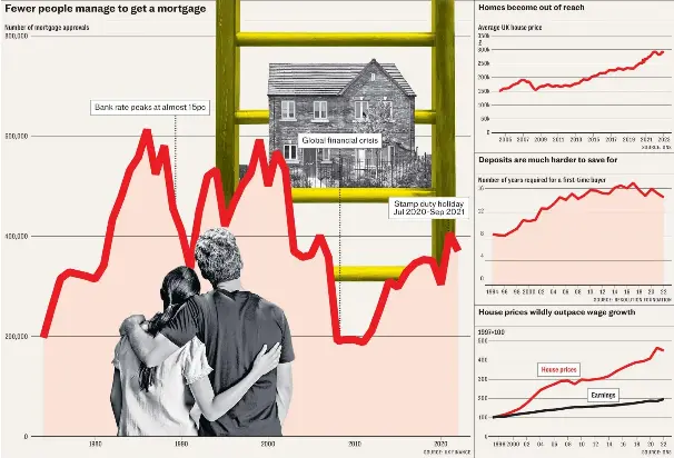 It’s harder than ever to get on housing ladder - PressReader