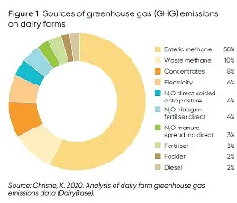 Reducing dairy emissions - PressReader
