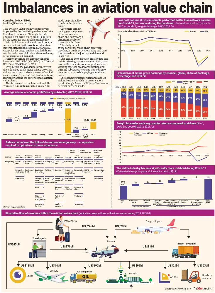 Imbalances in aviation value chain - PressReader