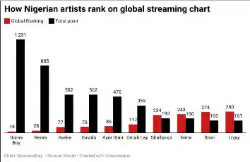 How Nigerian artists rank on global streaming chart – - PressReader