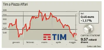 La cura Tim: meno debiti, più cassa - PressReader