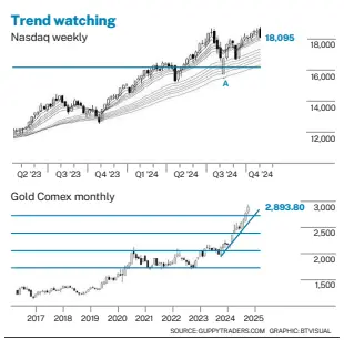 Contradict­ory signals from Nasdaq and gold - PressReader