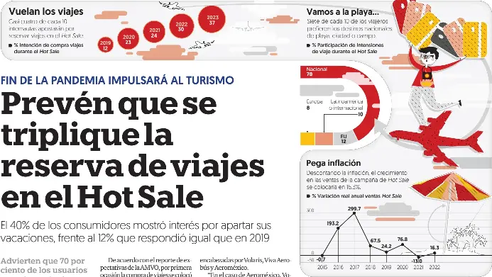 Prevén que se triplique la reserva de viajes en el Hot Sale - PressReader