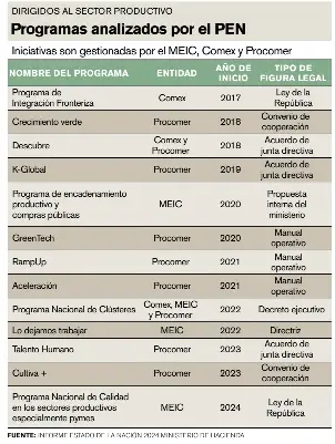 Programas de apoyo a sector productivo tienen débil impacto territoria­l - PressReader