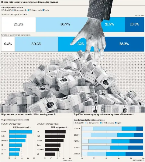 The proof Reeves will be unable to soak the rich - PressReader