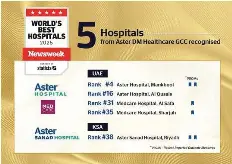 Five Aster DM Healthcare GCC hospitals recognised in Newsweek’s World’s Best Hospitals 2025 list ...