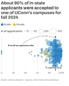 UConn admission rates, by the numbers - PressReader