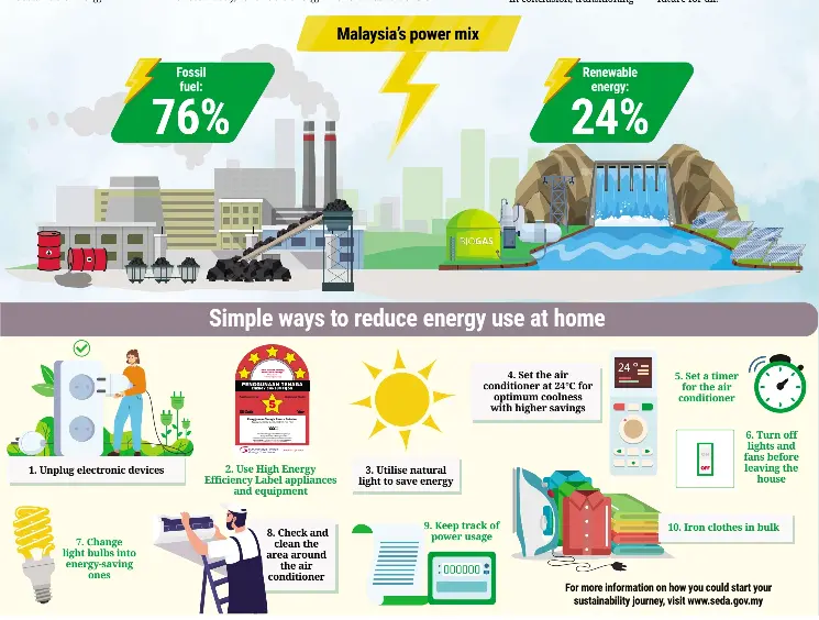 POWERING YOUR LIFE SUSTAINABL­Y - PressReader