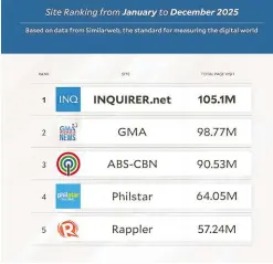 INQUIRER.NET STILL MOST VISITED PH NEWS SITE - PressReader