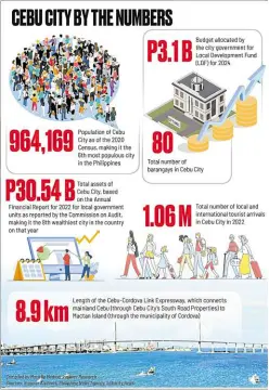 Cebu City at a glance - PressReader