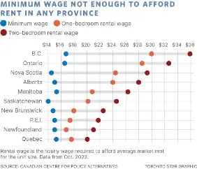 Minimum wage not in line with rents - PressReader