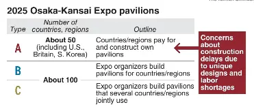 Constructi­on delays threaten to derail 2025 Osaka-Kansai Expo - PressReader