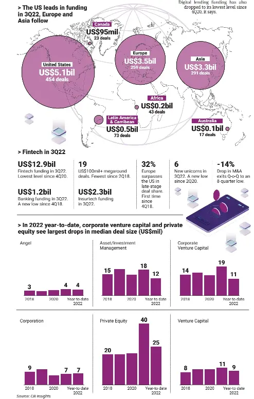 Fintech funding declines - PressReader