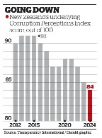 NZ falls to fourth — its worst ever — in list of least corrupt ...