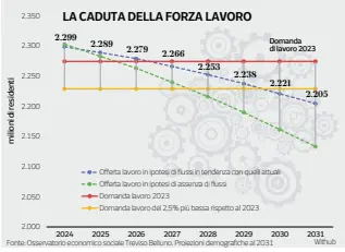 Mercato del lavoro salvo grazie ai cinquanten­ni Il futuro parla straniero - PressReader
