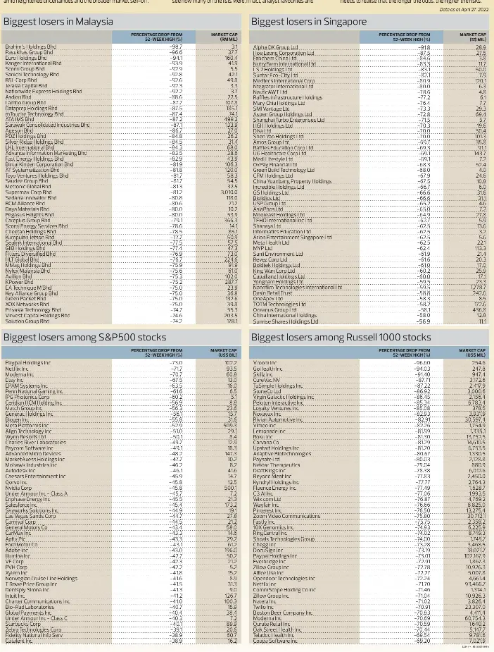 The biggest losers from 52-week highs - PressReader