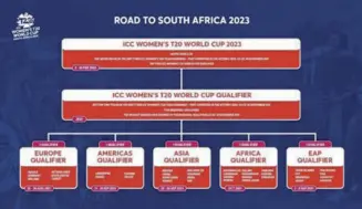 Schedule unveiled for icc Women’s T20 Wc qualifier - PressReader