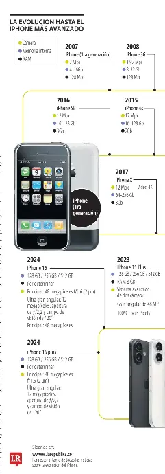 Así han cambiado los productos Apple en una década - PressReader