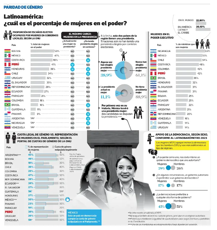 Solo un país de la región tiene 50% de mujeres en el poder - PressReader