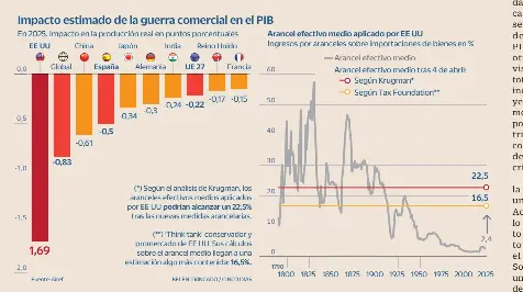 La Airef estima que la guerra comercial puede restar hasta 0,5 puntos al PIB este año - PressReader