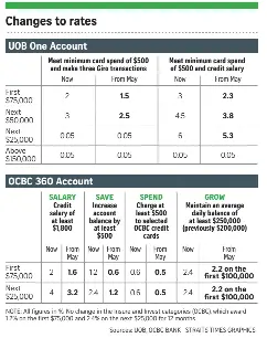 UOB lowering rates on flagship account - PressReader