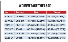 Women teachers steadily overtaking men, driven by growth in private ...
