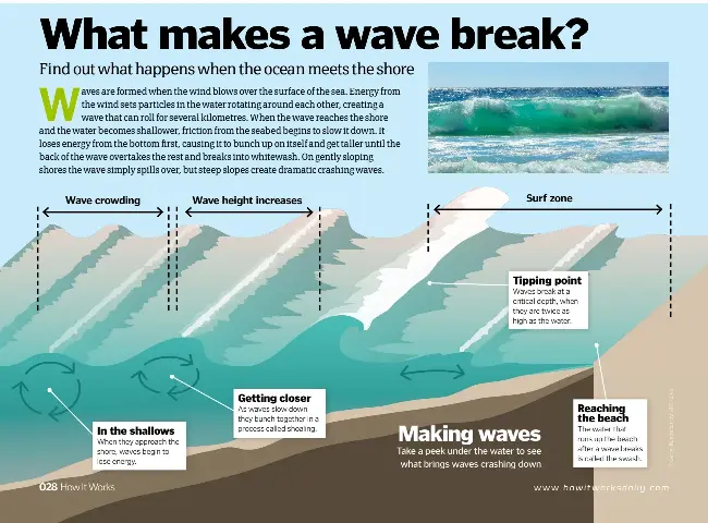 How waves break - PressReader
