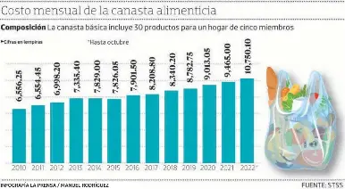A 10,750 lempiras llegó en octubre canasta alimentici­a | Diario La ...