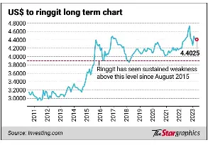 Misgivings of a prolonged ringgit weakness - PressReader