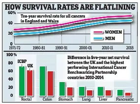 Battle against cancer in UK stalls for first time in decades - PressReader