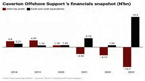 Caverton’s liquidity grows more than 15-fold despite widened after-tax loss - PressReader