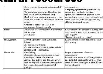 Proper and improper practices related to the use of natural resources ...