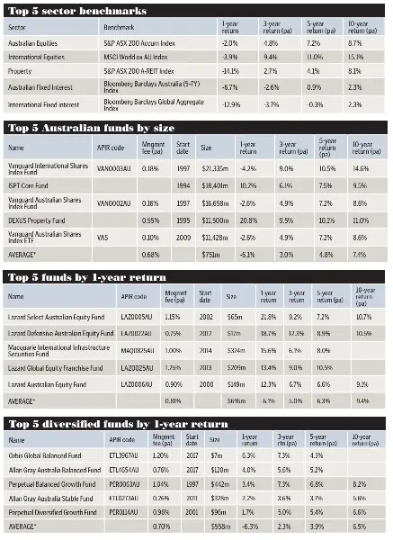 YOUR GUIDE TO MANAGED FUNDS DATA - PressReader