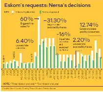 Red flags raised over Eskom price hikes - PressReader