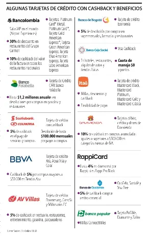Las tarjetas que ofrecen cashback y beneficios con las compras - PressReader