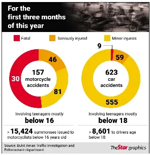 Stats: Underage driving, riding kills average of two teens daily - PressReader