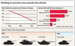 Single tank is all Putin can muster to lead military ‘victory parade’ - PressReader