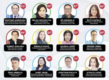 Poll names top gov’t officials, communicat­ors - PressReader