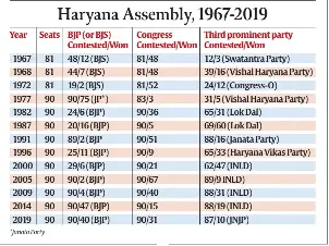Haryana: An electoral history - PressReader