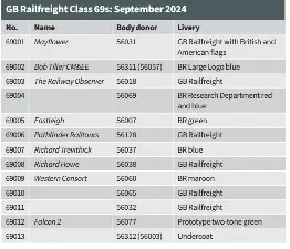 Latest Class 69 conversion for GBRF enters traffic - PressReader
