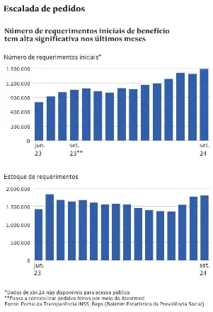 INSS vai mudar regras para conter alta em novos pedidos de benefícios - PressReader