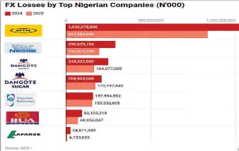 Naira Devaluatio­n: MTN, Nestle, Dangote Cement, Others Suffer N2.06trn FX Losses - PressReader